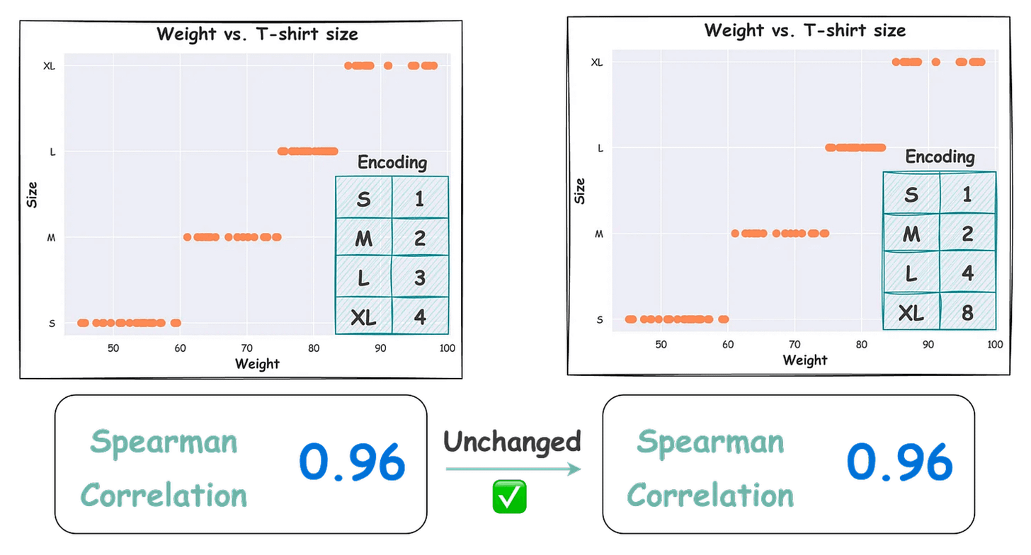 How to Assess Correlation on Ordinal Data? - by Avi Chawla