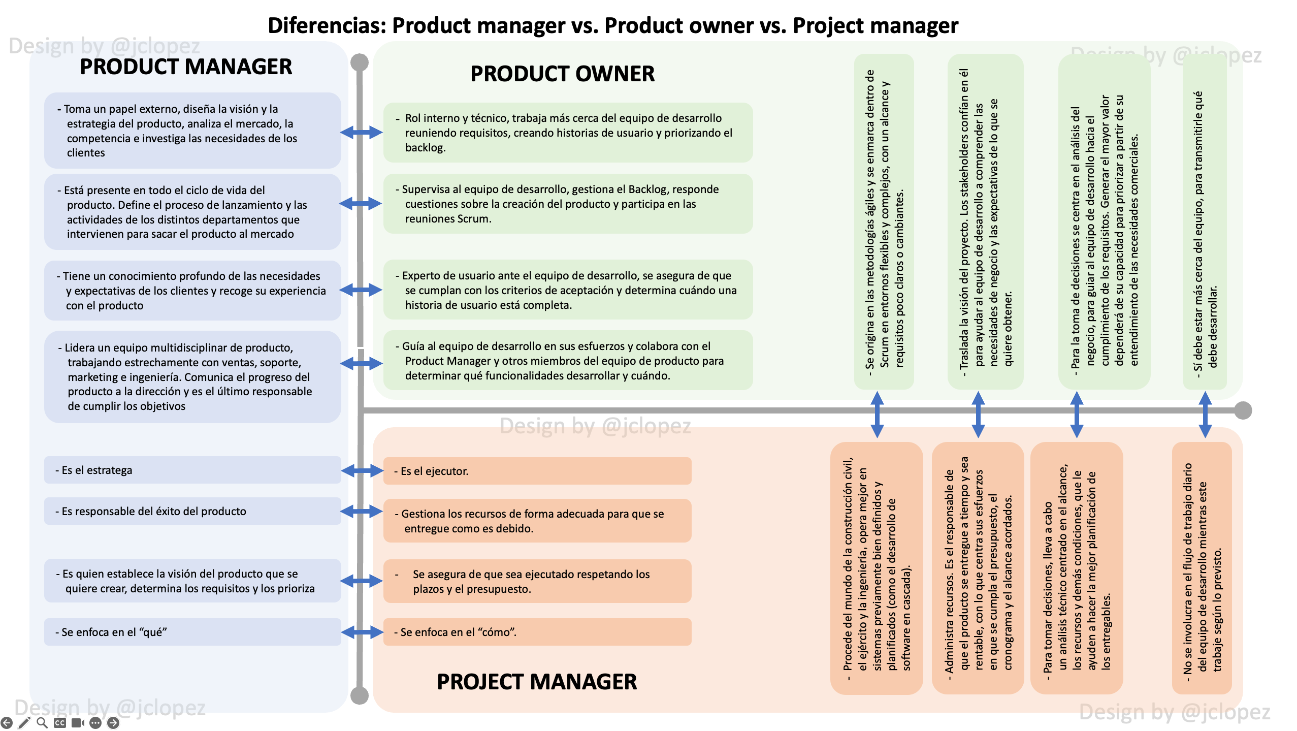 Diferencias: Product manager vs Product owner vs Project manager