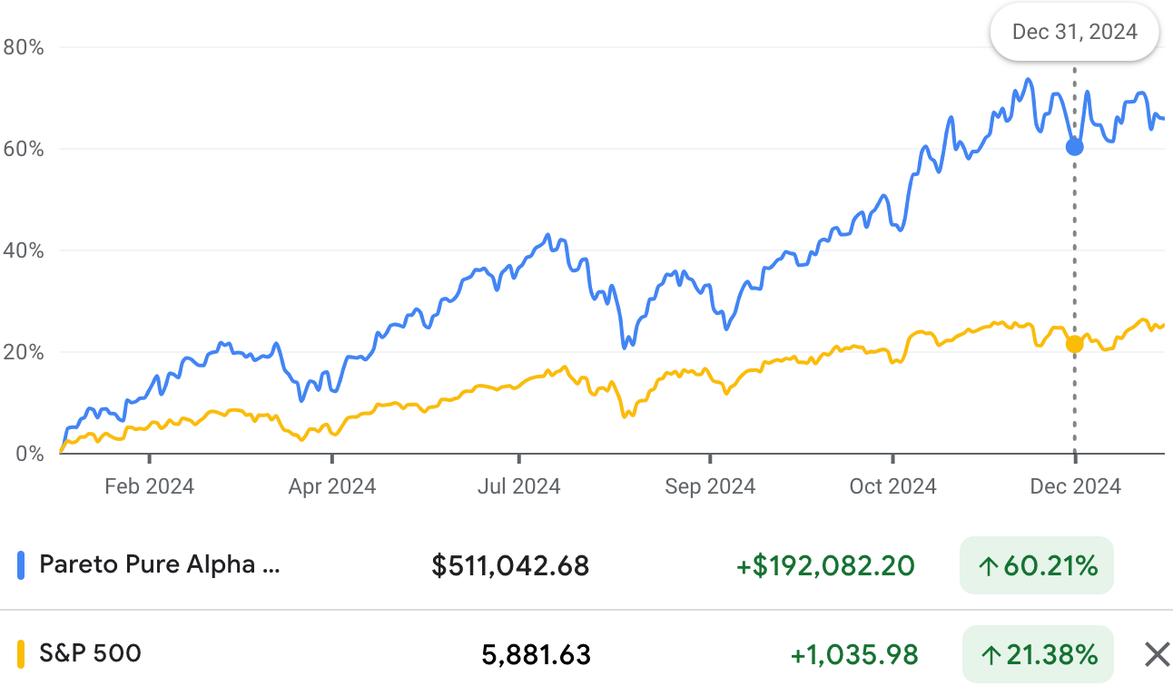Pareto Pure Alpha Growth Portfolio — 2025