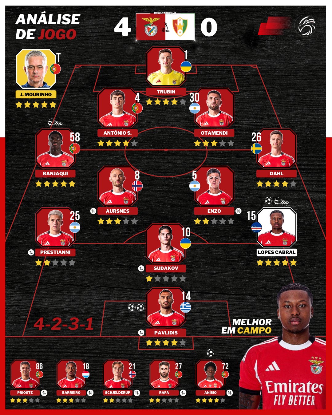 Análise Tática ao Benfica 4-0 Estrela 🔍 - by João Pinto
