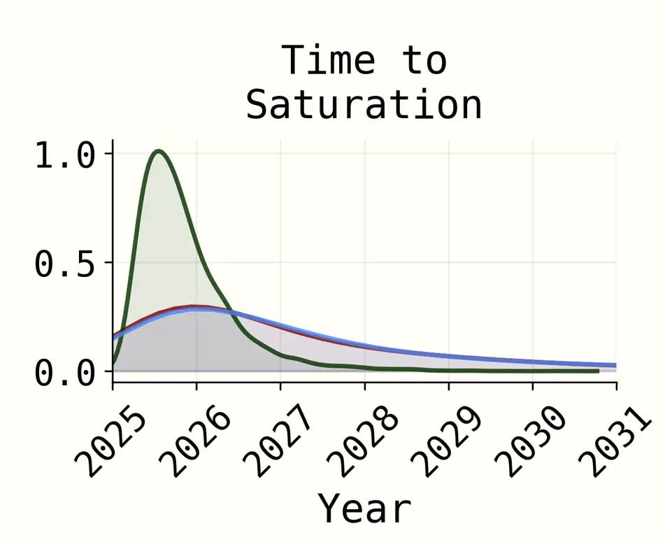 A deep critique of AI 2027’s bad timeline models