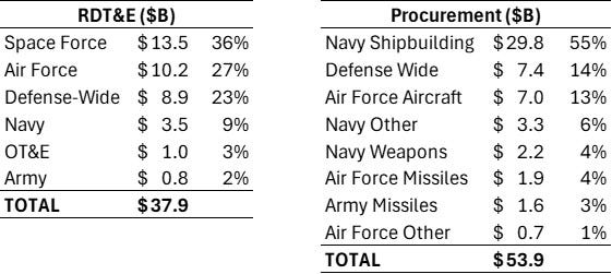 FY26 Defense Budget Deep Dive
