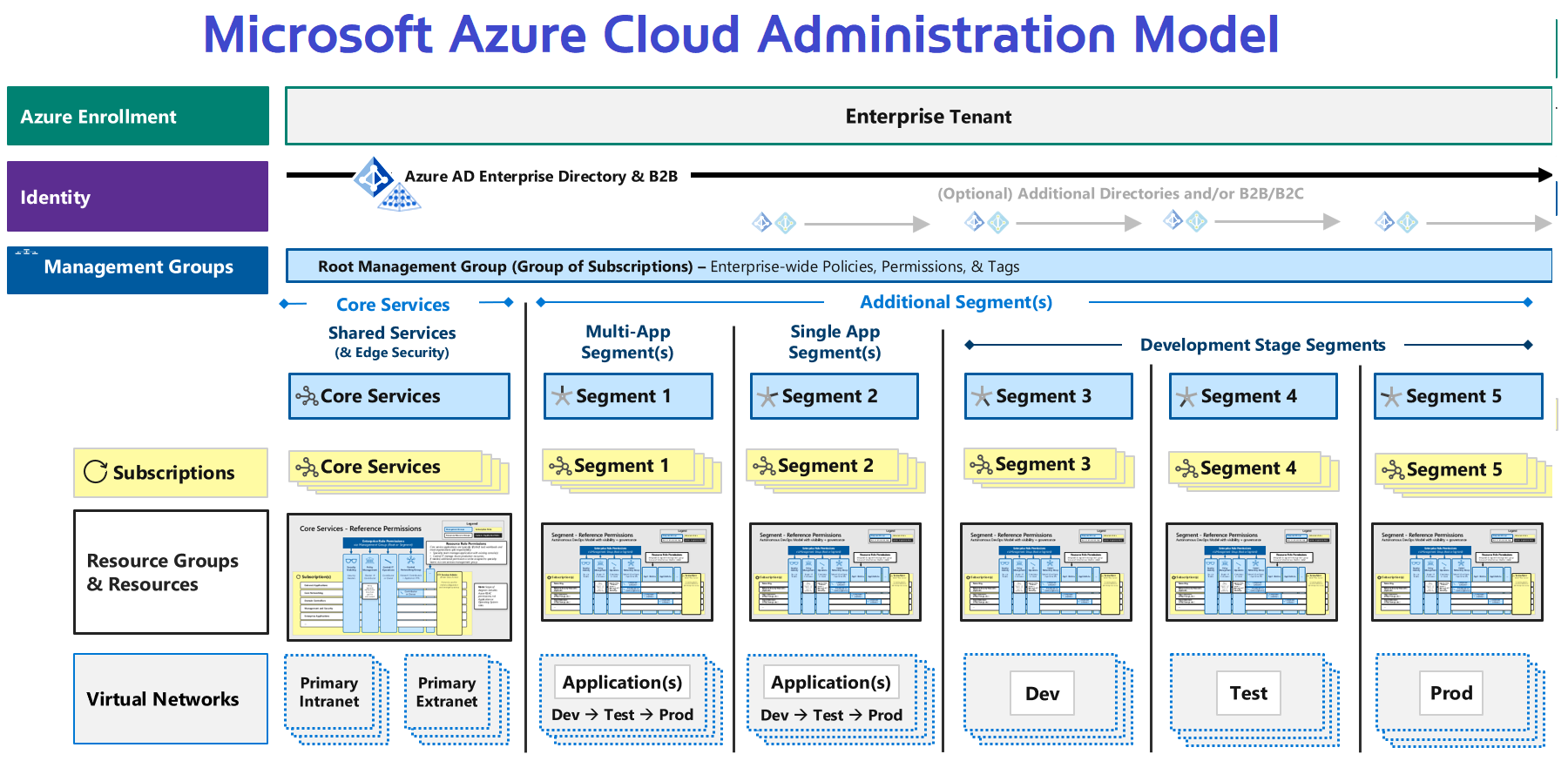 🏗️ Microsoft Azure Cloud Administration Model