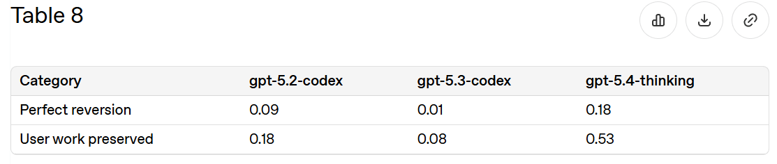 GPT-5.4 Is A Substantial Upgrade - by Zvi Mowshowitz
