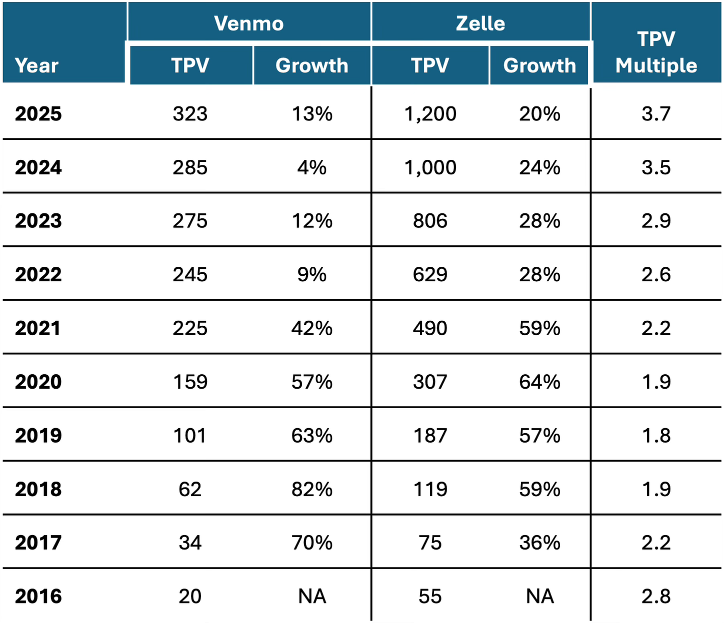 Venmo falls further behind Zelle - by Andrew M. Dresner
