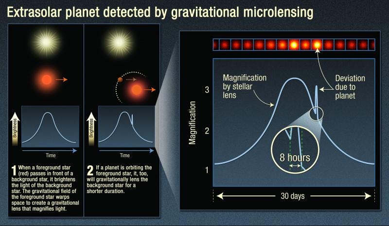 Gravitational Lensing: When the Universe Becomes a Telescope