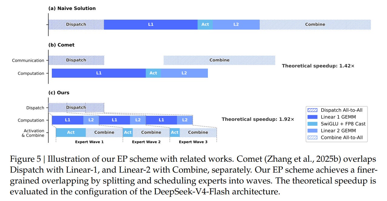 DeepSeek-V4: Towards Highly Efficient Million-Token Context Intelligence
