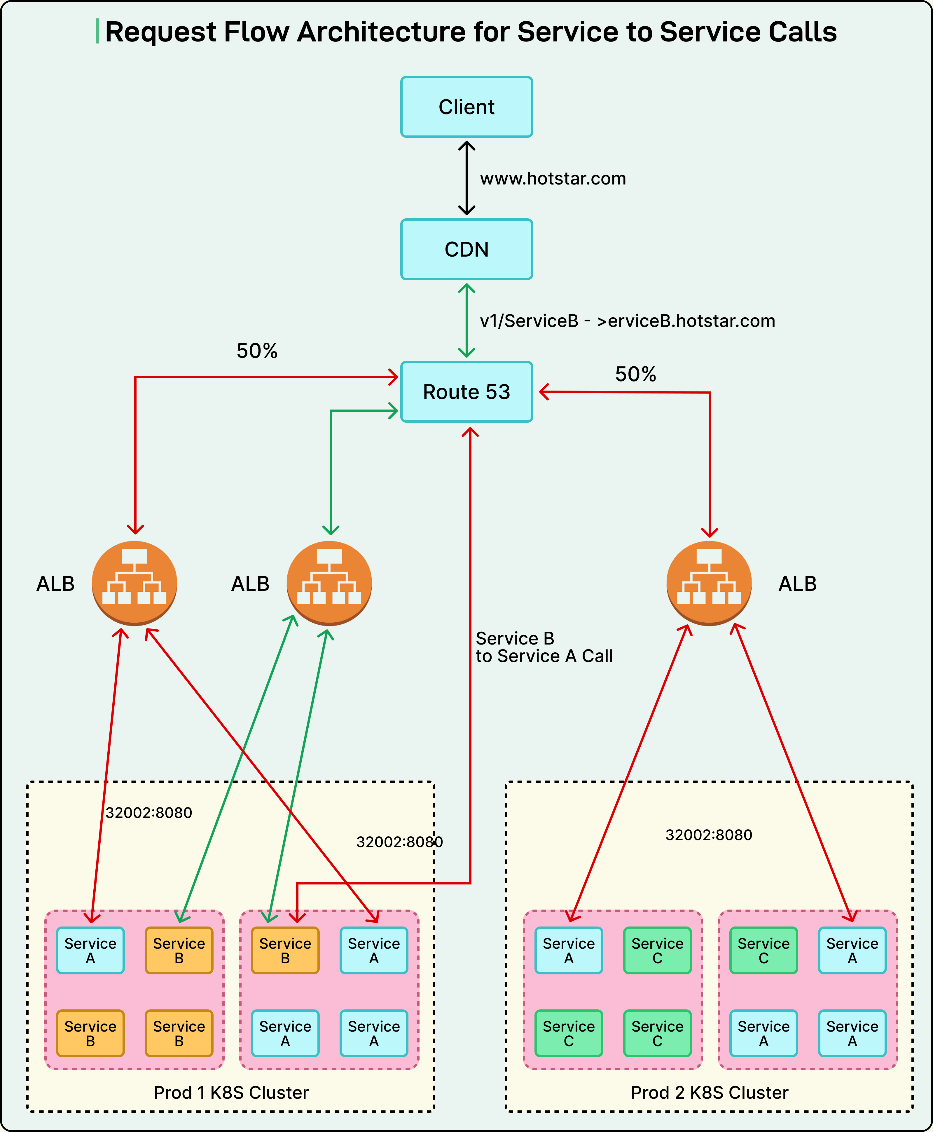 How Disney Hotstar (now JioHotstar) Scaled Its Infra for 60 Million ...