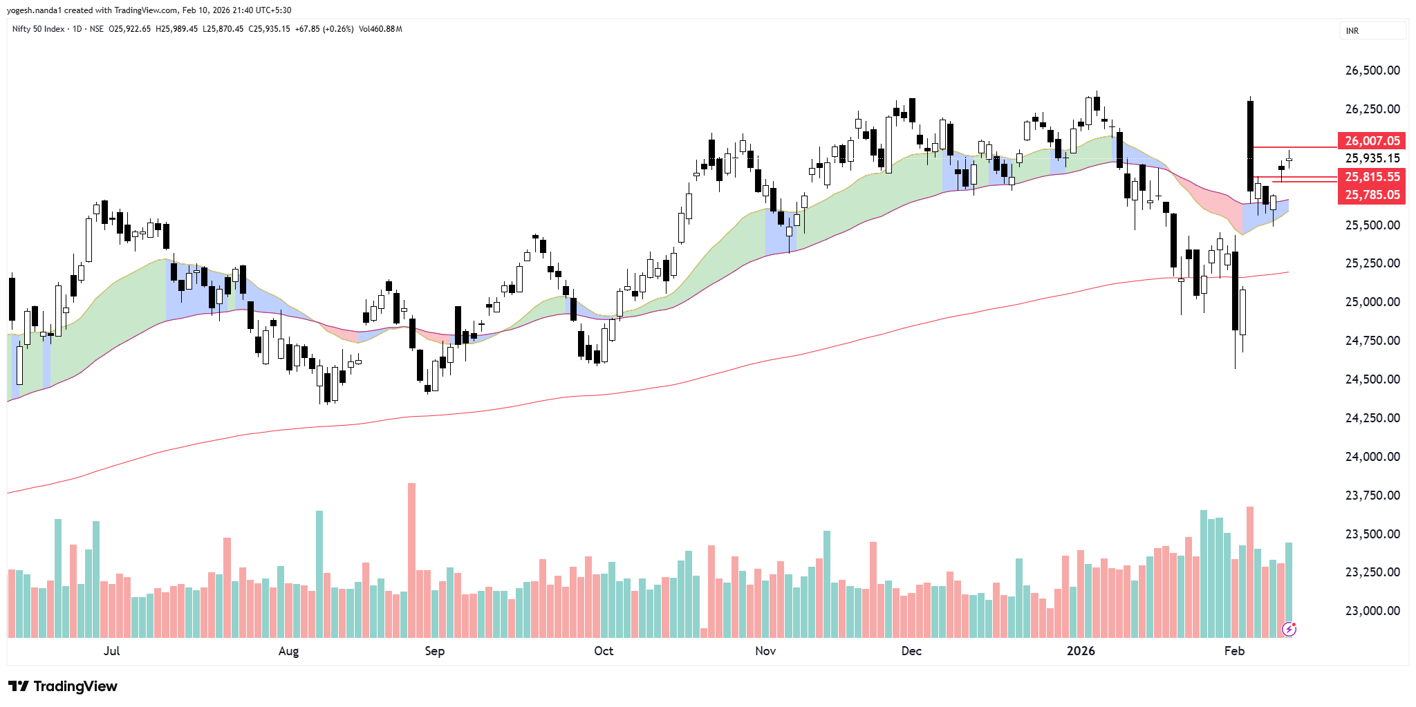 Market DNA Report 11th Feb 2026 - by yogesh nanda