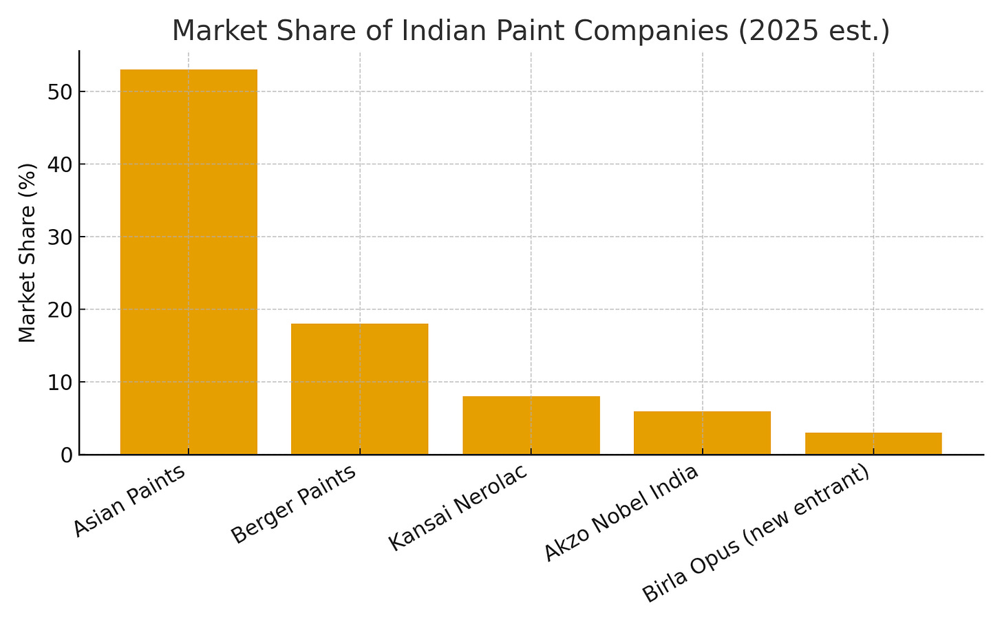 Inside Asian Paints’ Unbreakable Moat - Groww Digest
