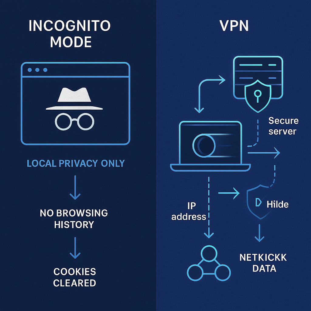 Incognito Mode and VPNs: What They Actually Do