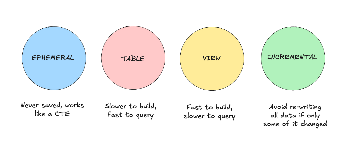SQL to dbt guide: Your dbt Starter Pack Project
