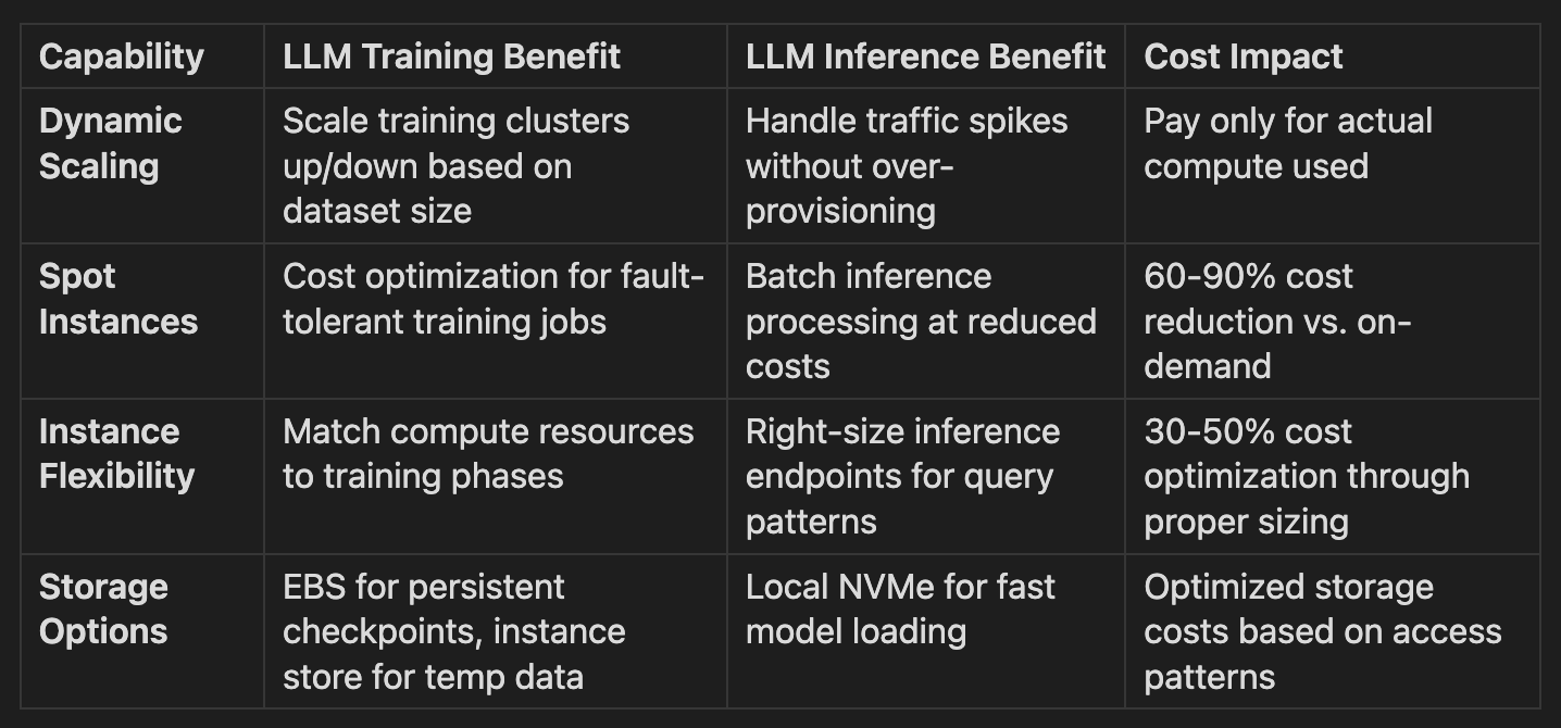 Analysis of LLM Architectures and AWS for Training and Inference Pipelines