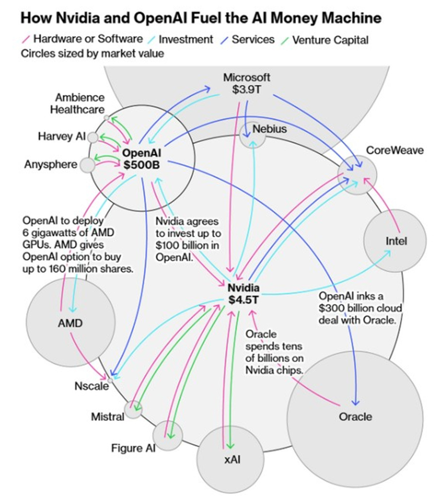 The AI Bubble: OpenAI's circular economy