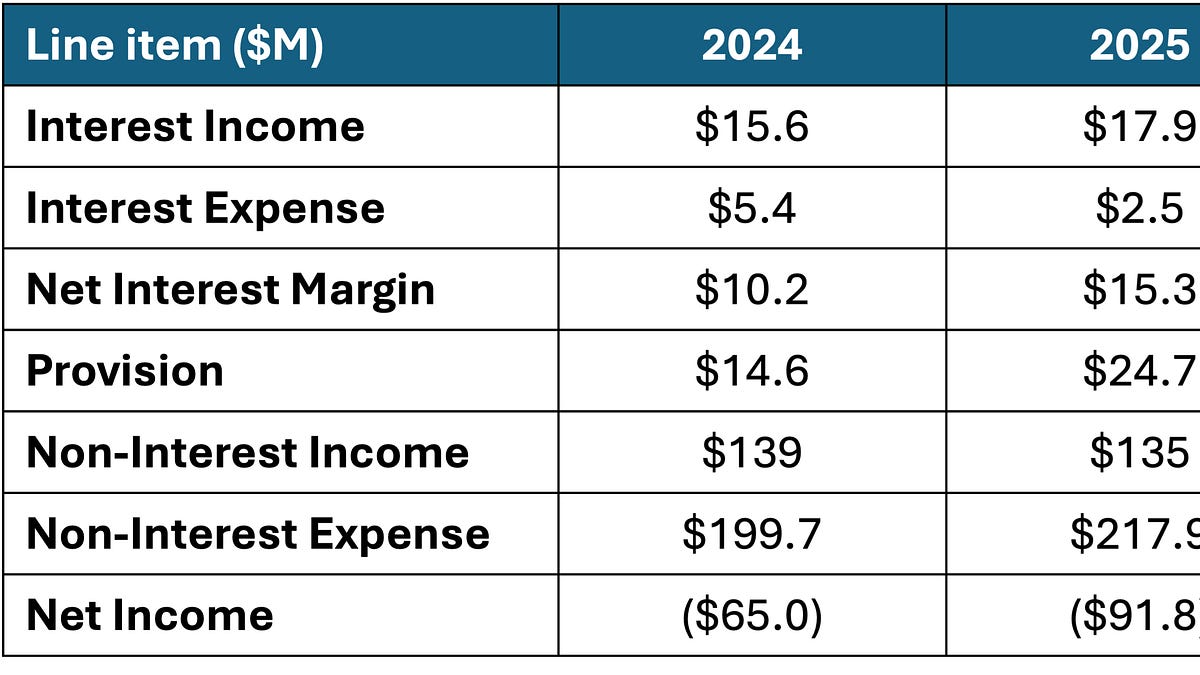 Why invest $124M in Varo? - by Andrew M. Dresner