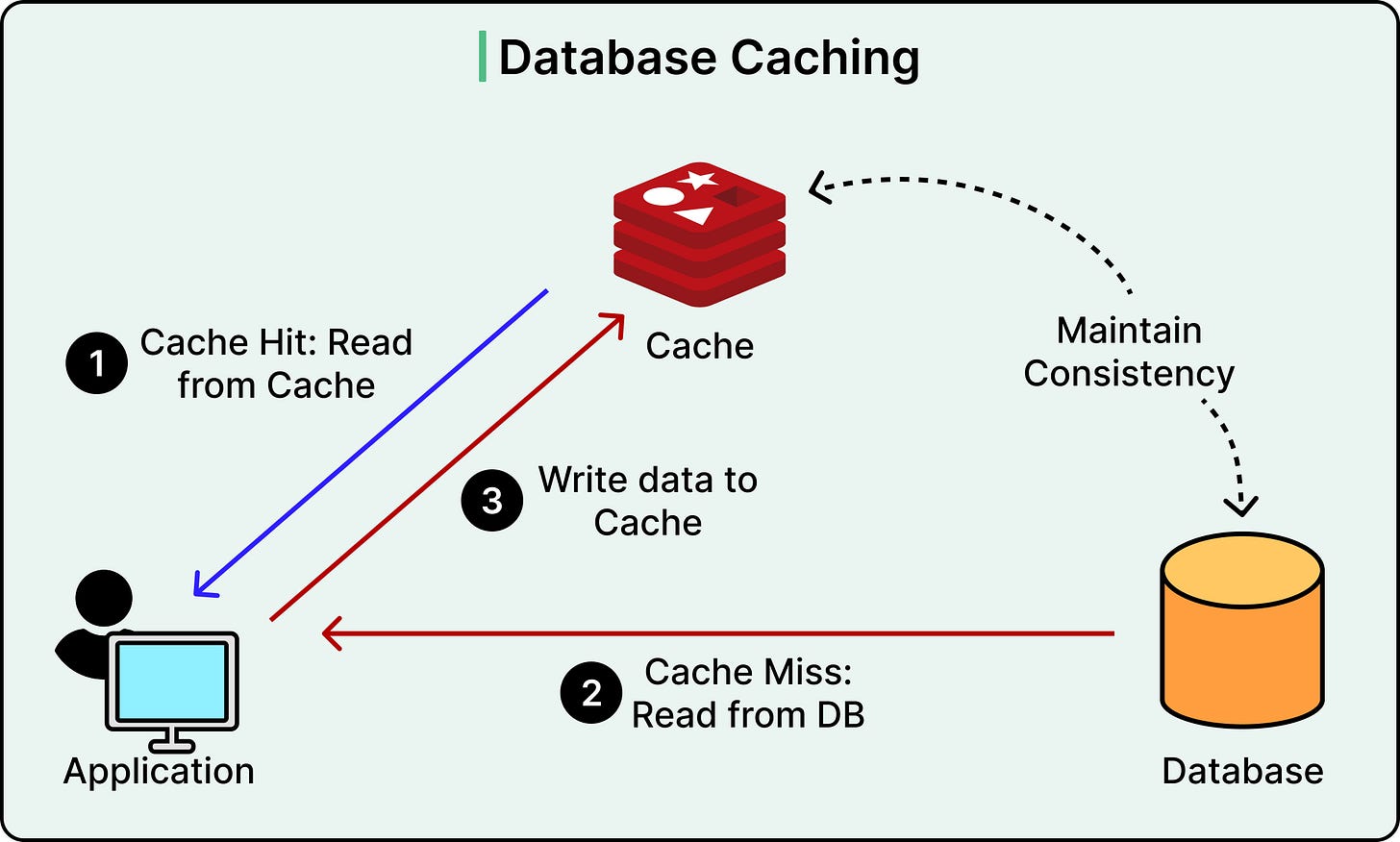 How to Build High Throughput Systems