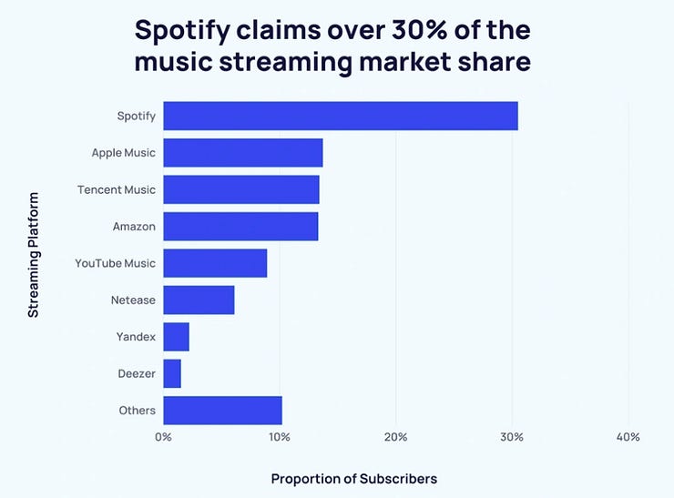 Beyond the Beats: A Deep Dive into Spotify’s Growth and Strategy