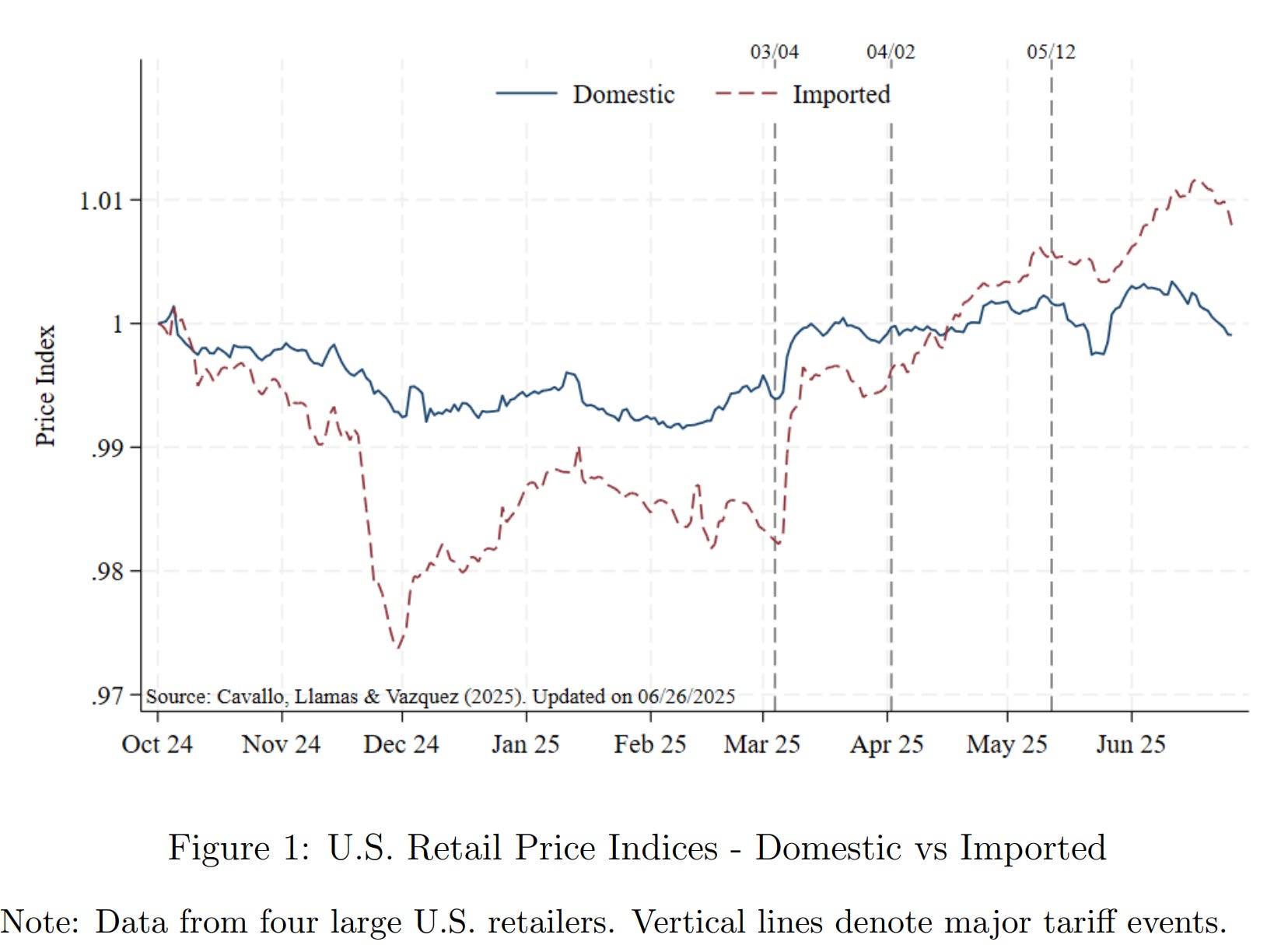 Tariff Passthrough to Prices: Where Is It?