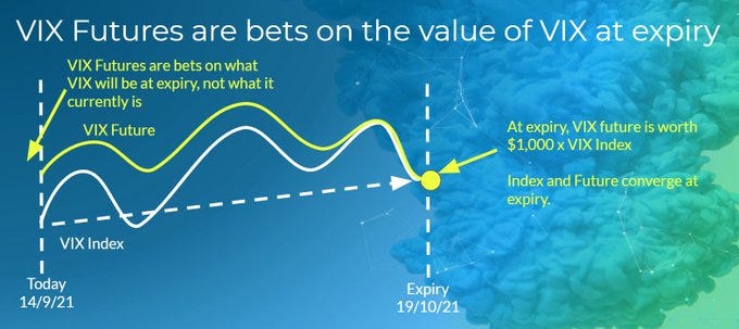 why do vix futures trade at a different price to the vix index?