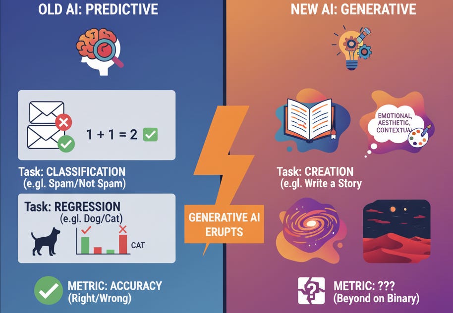 The GenAI Evaluation Matrix: How We Really Measure Intelligence..