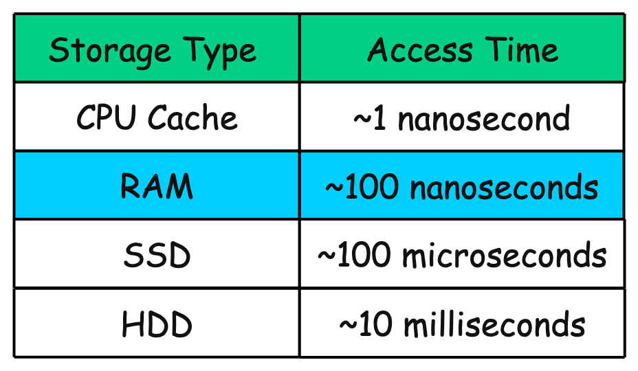 Why is Redis so Fast and Efficient?