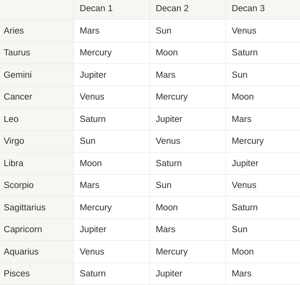 Decans and Chakras: Towards an Astrological Path of Practice