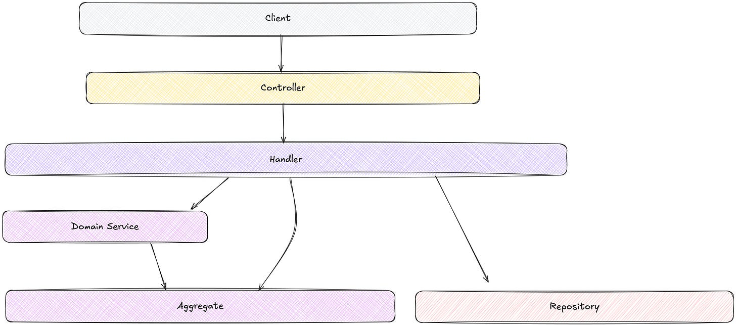 Gen 5: DDD Aggregates - Encapsulating Business Logic in Domain Objects