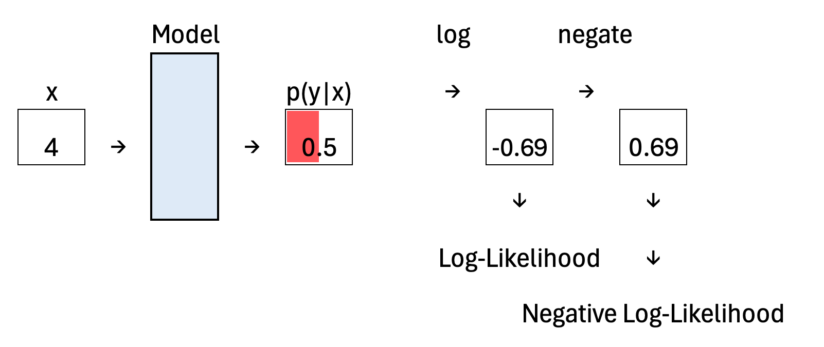 Negative Log-Likelihood - by Prof. Tom Yeh - AI by Hand ️