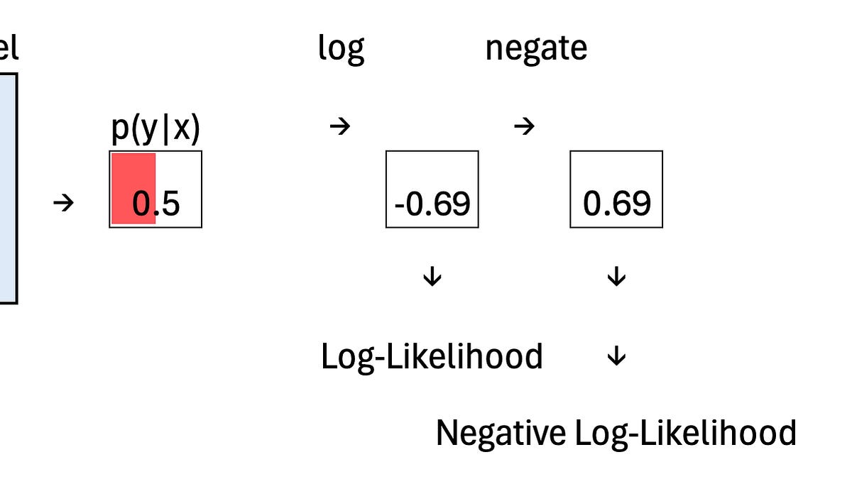 Negative Log-Likelihood - by Prof. Tom Yeh - AI by Hand ️