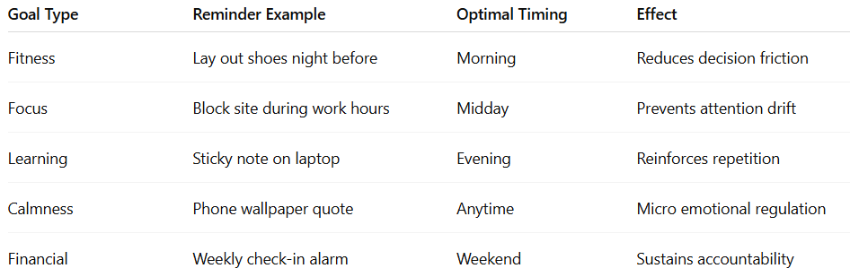 How Reminders Align Your Brain With Long-Term Goals