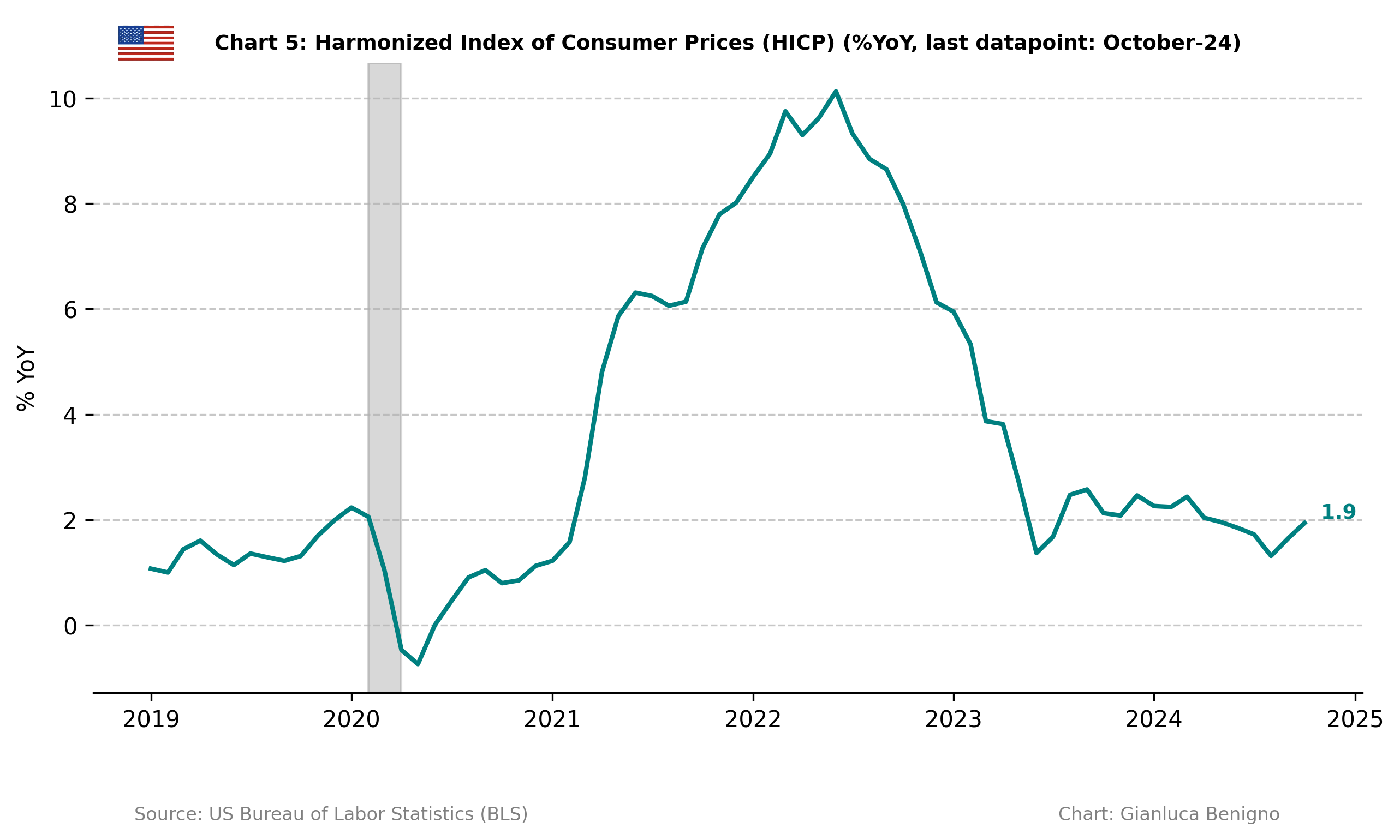 October-24 U.S. CPI Inflation Report - by Gianluca Benigno