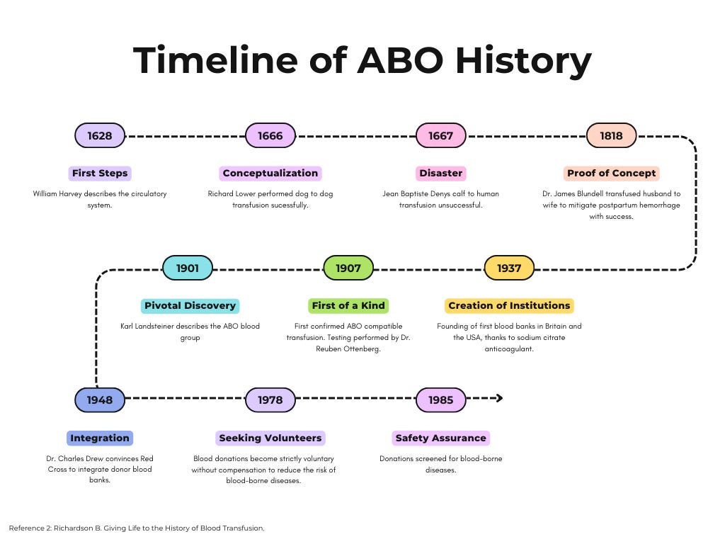 Understanding ABO Blood Types - by Ashlinn Milligan