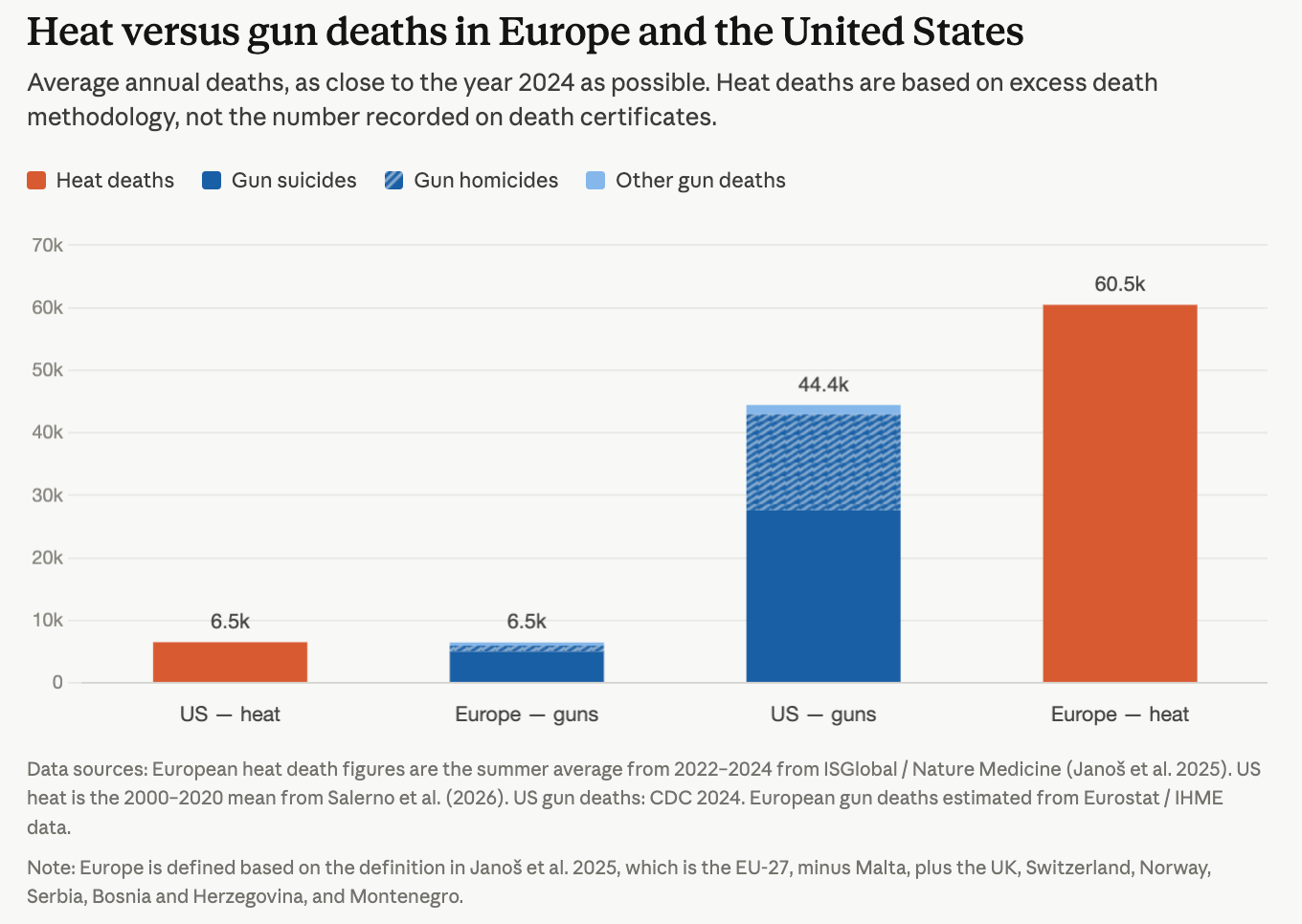 Do more Europeans die of summer heat than Americans die of guns?