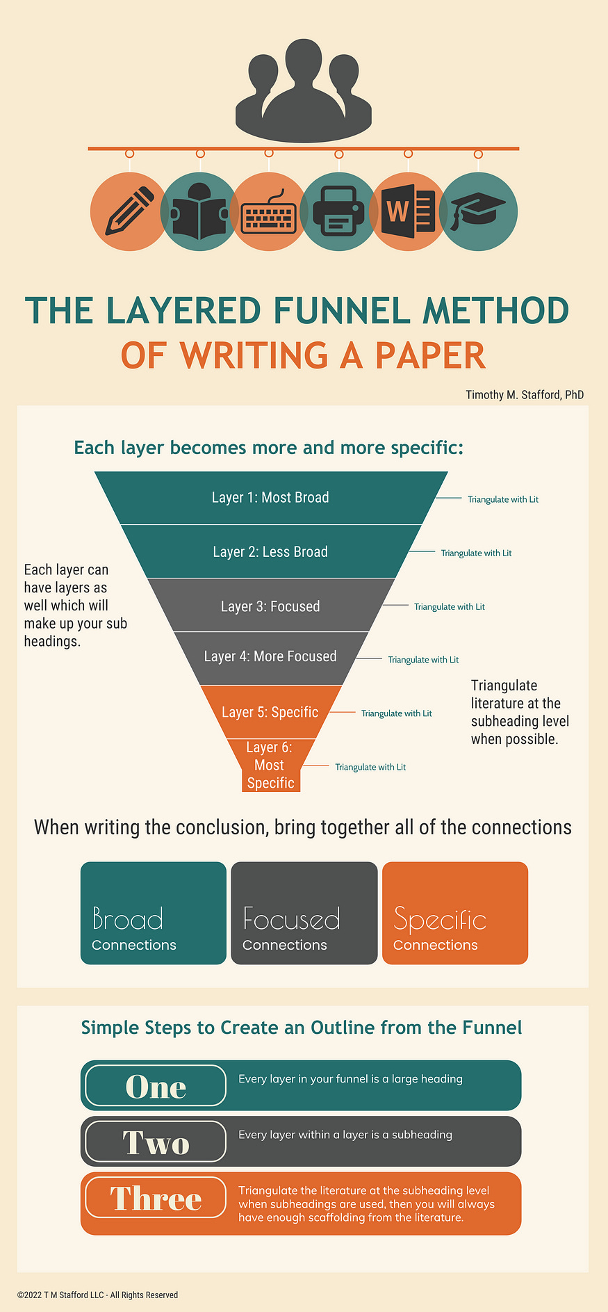 Creating Excellent Outlines Using the Layered Funnel Method