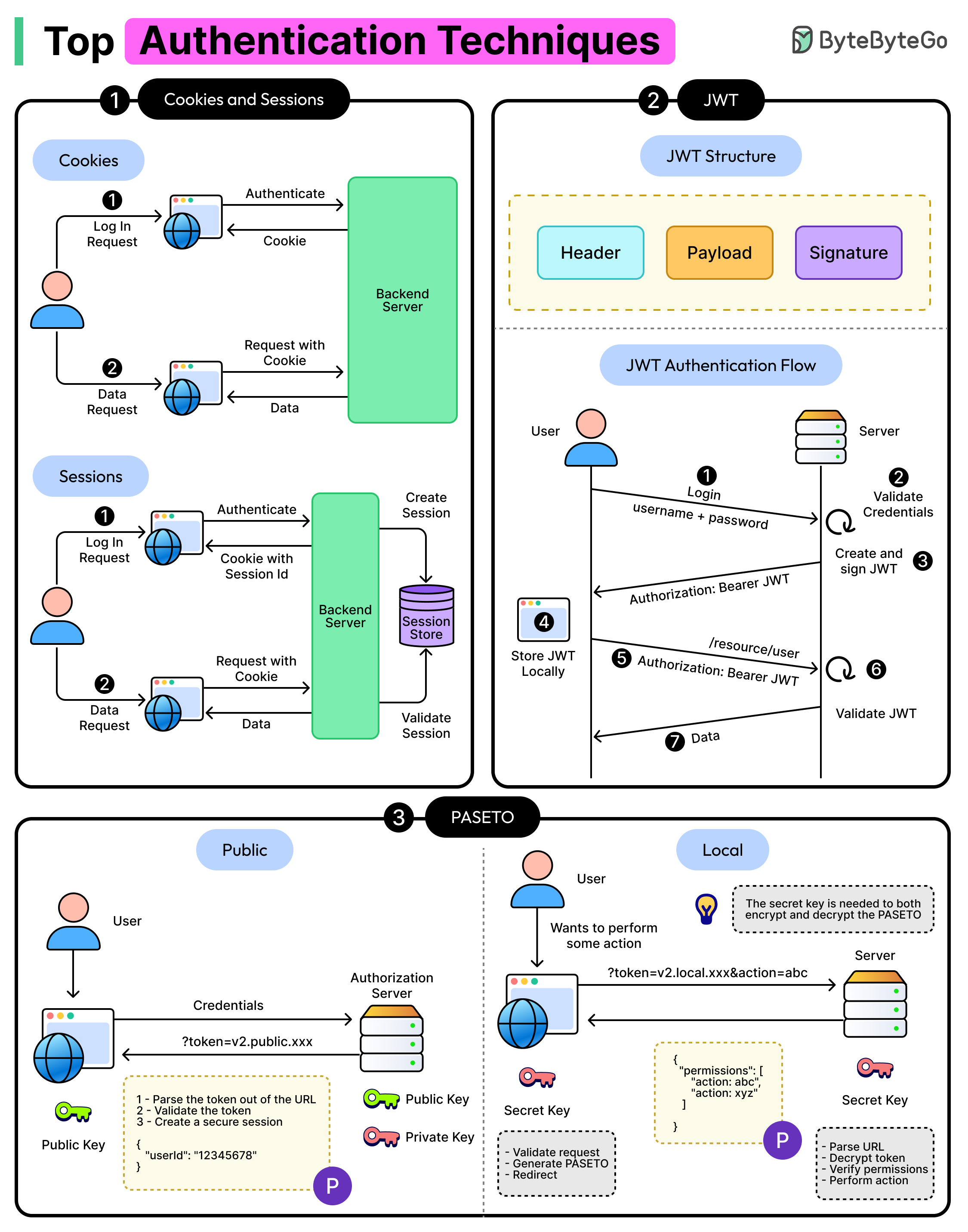 Top Authentication Techniques to Build Secure Applications