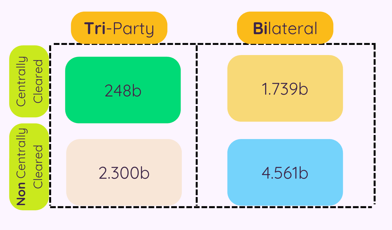 Understanding the Volume of the Repo Market - VeriDelisi