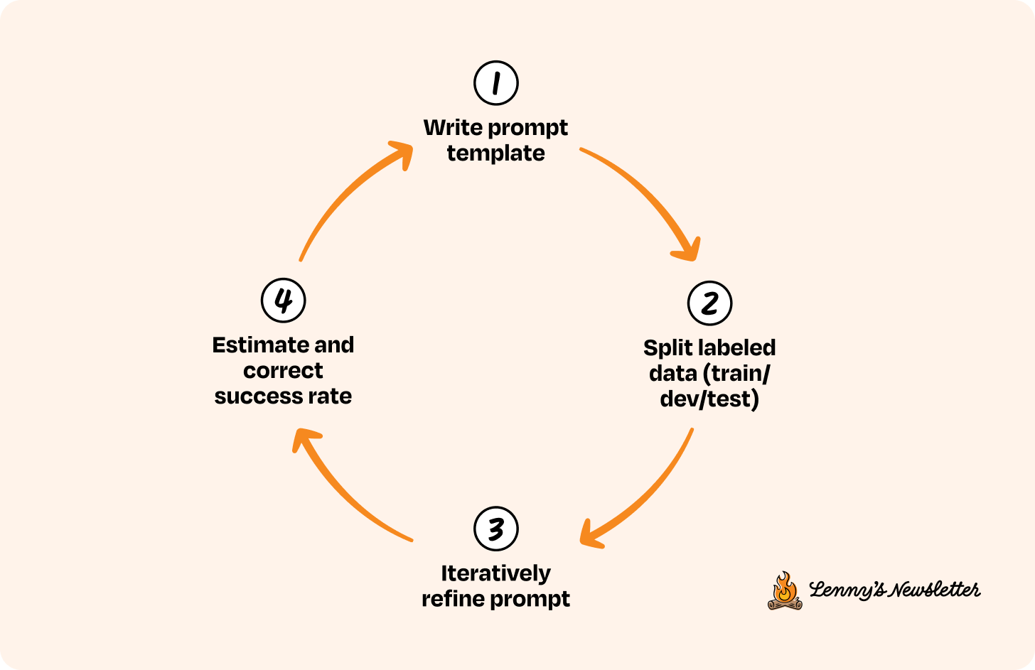 Building eval systems that improve your AI product