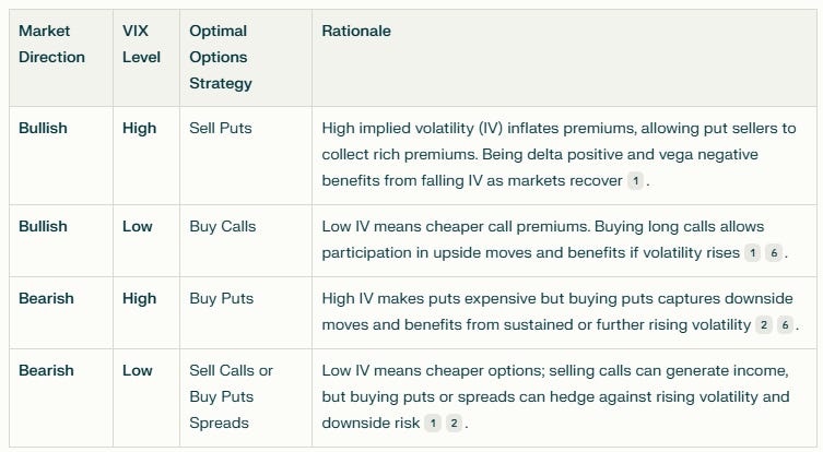 Options Strategies Based on VIX Levels and Market Direction: A ...