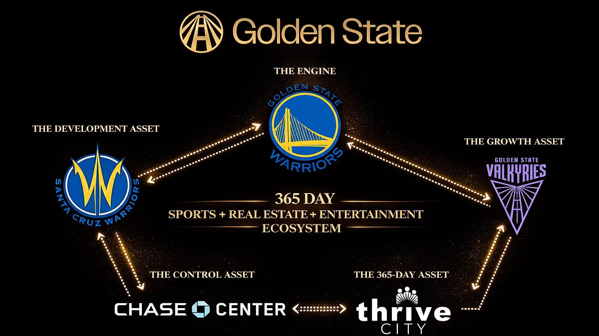 How a Basketball Team Became a $11bn+ 365‑Day Sports & Real Estate ...