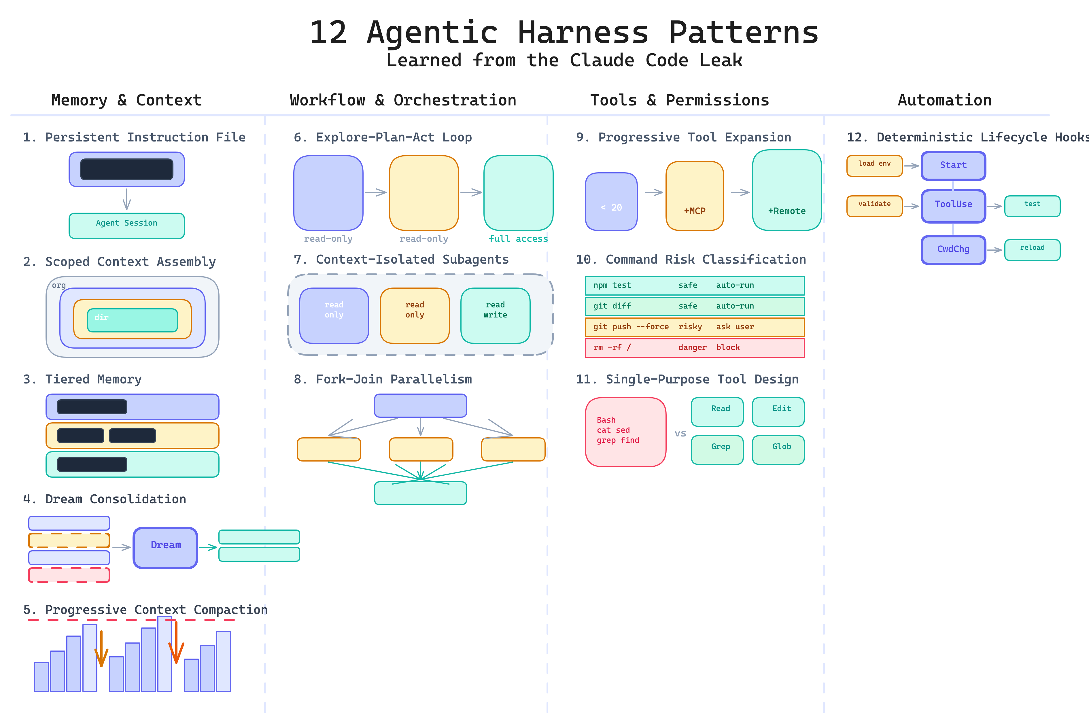 12 Agentic Harness Patterns from Claude Code