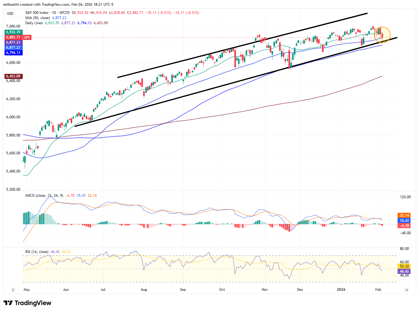Markets Update - 2/4/26 - by Neil Sethi