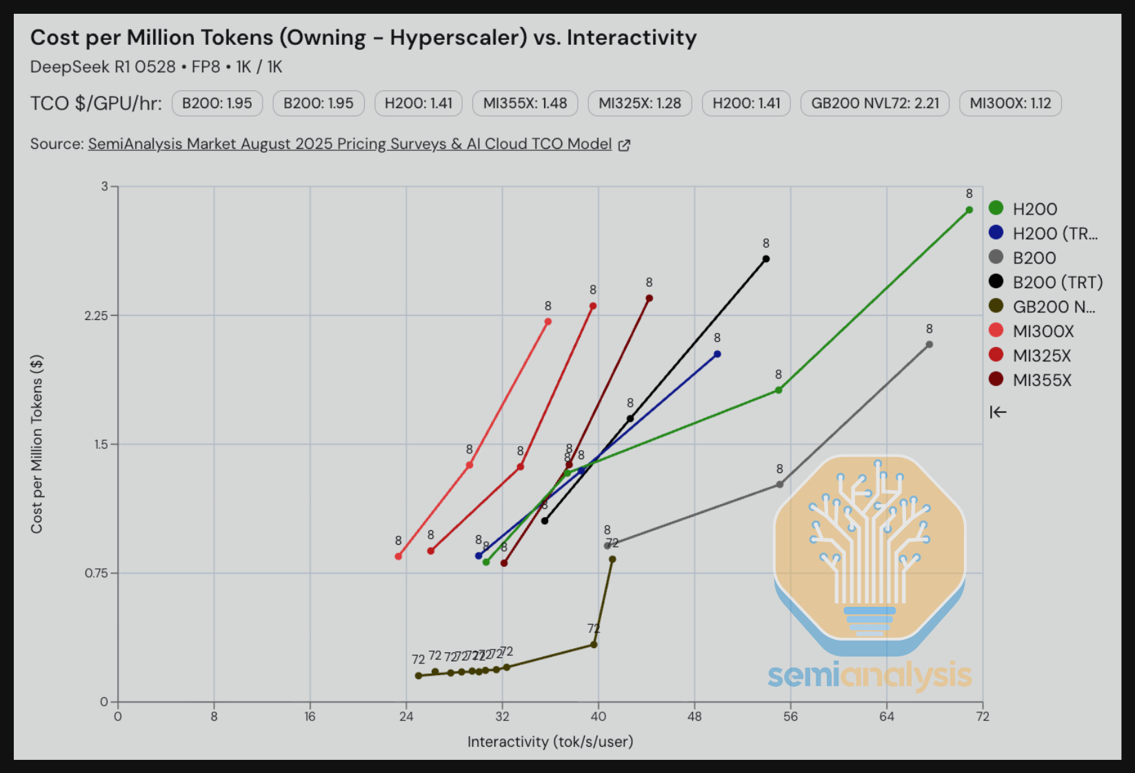 InferenceMAX™: Open Source Inference Benchmarking