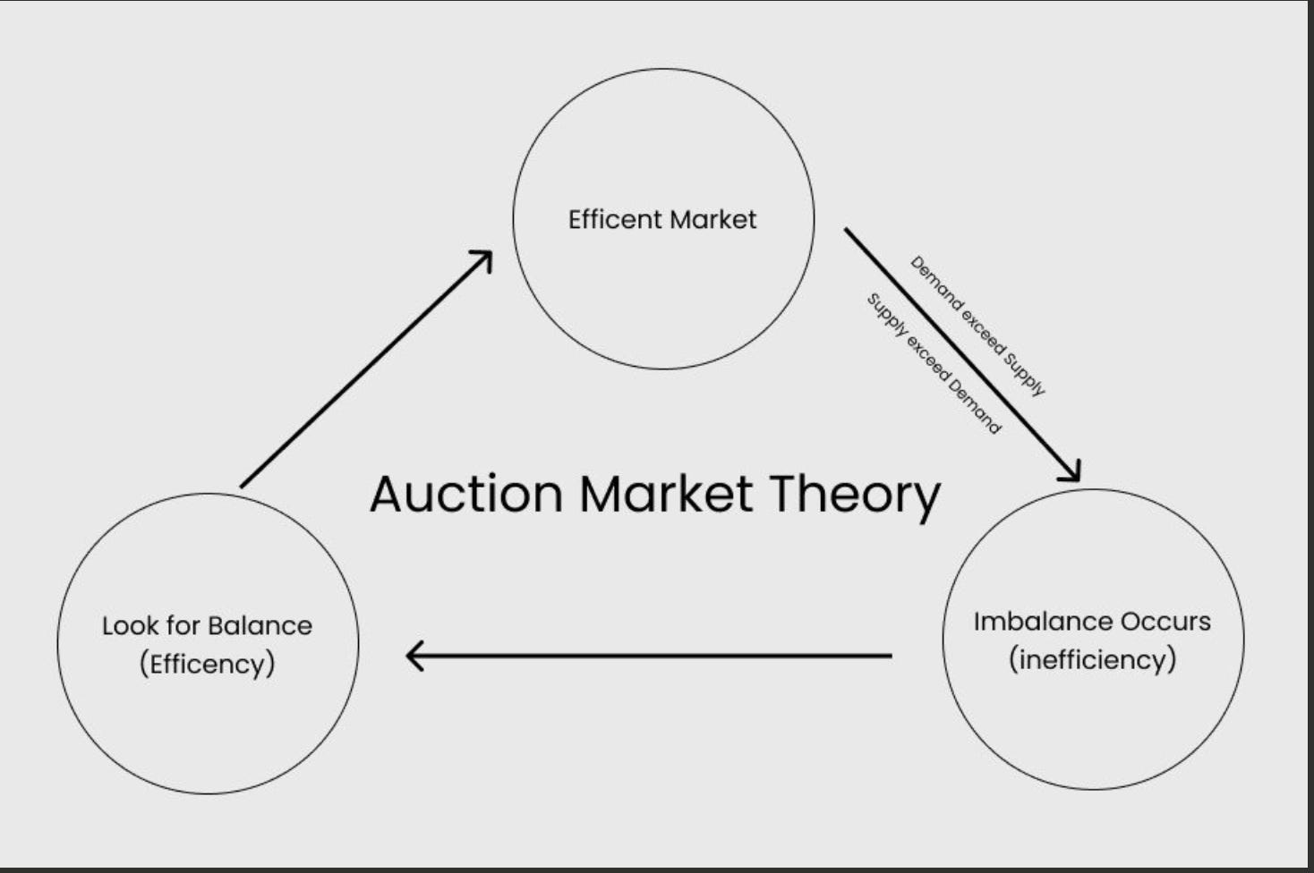 Auction Market Theory - by Adam - TRADINGRIOT