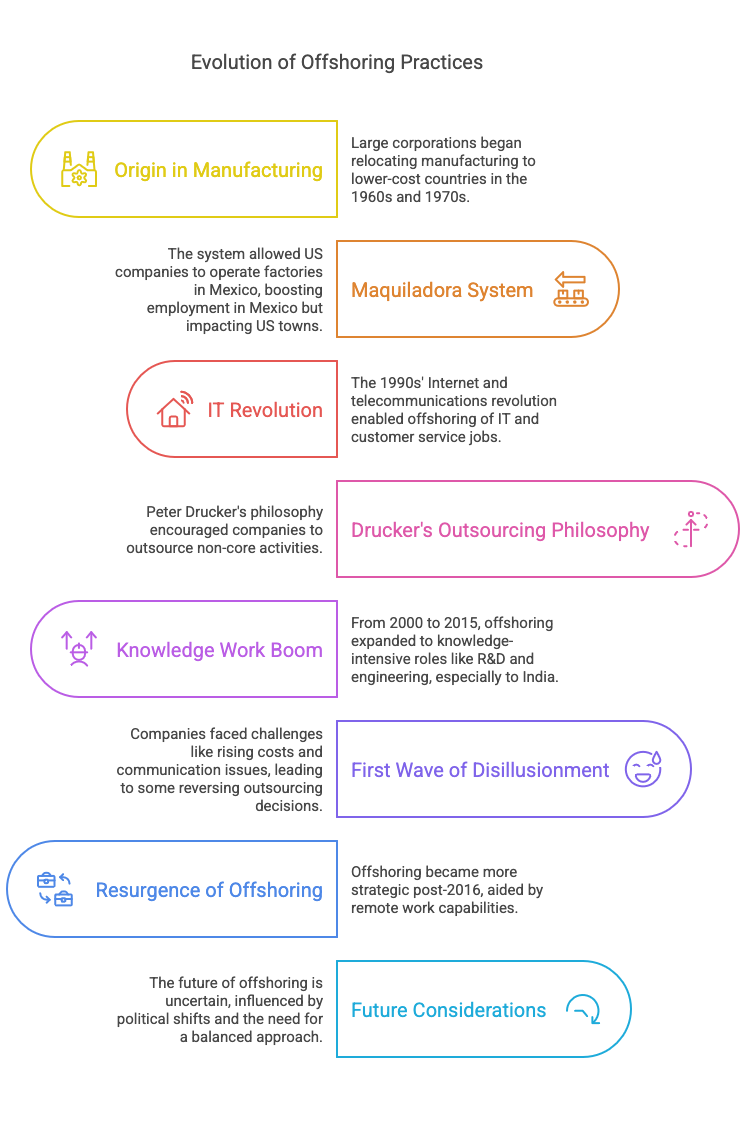 The History of Offshoring: Rise, Fall, Resurgence and Fall again?