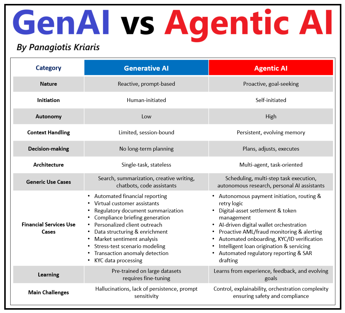 1) Open Banking Architecture 2) GenAI vs Agentic AI 3) The Platform ...