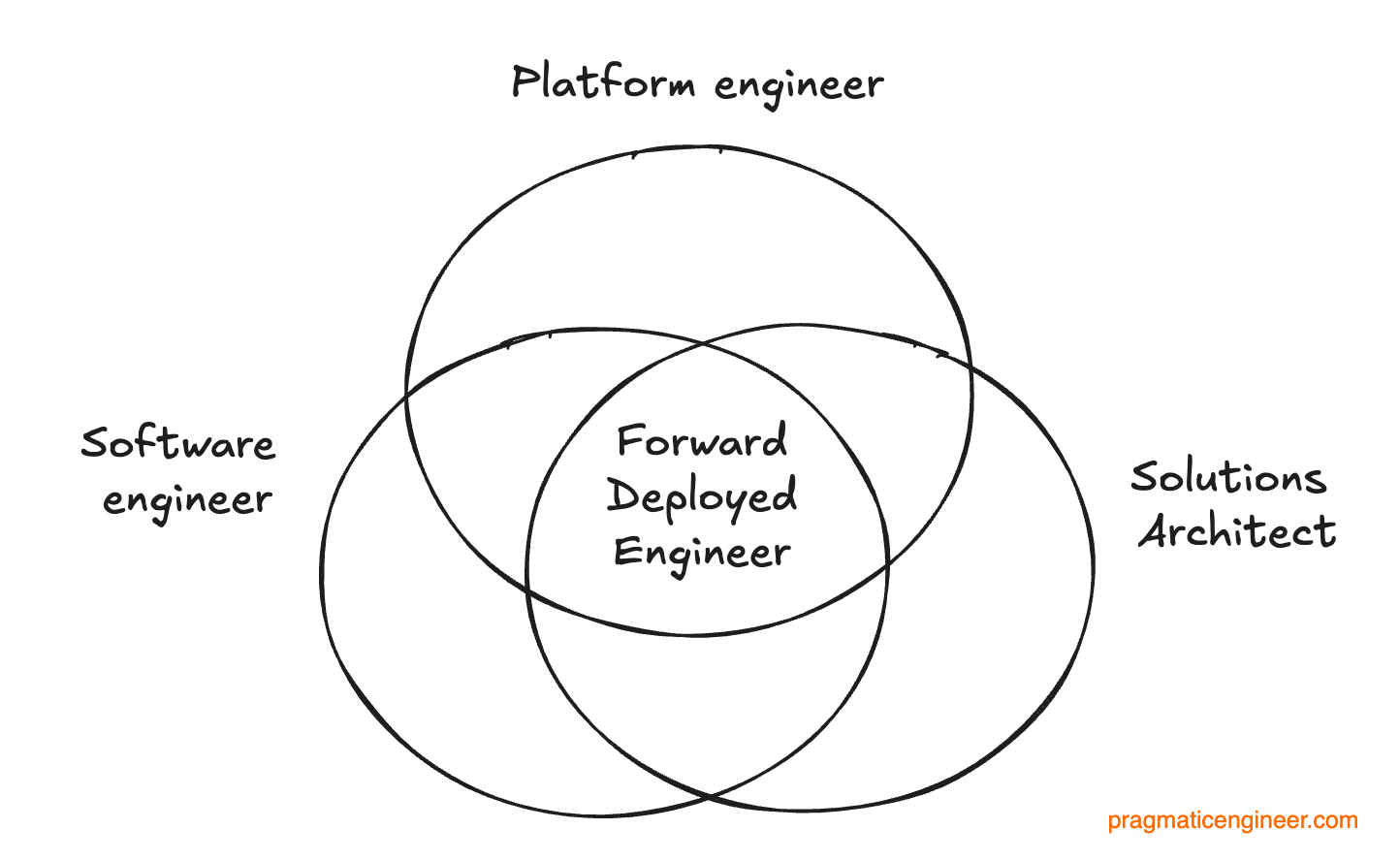 What are Forward Deployed Engineers, and why are they so in demand?