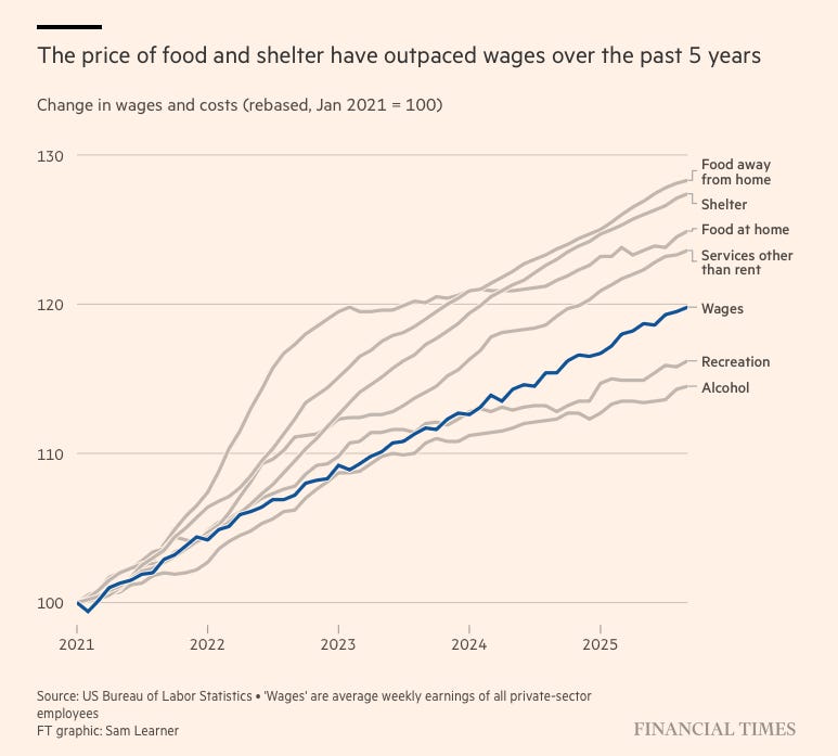 Eight charts that explain why "affordability" is suddenly everywhere