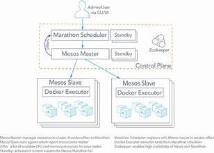 What is Apache Mesos and how it is helpful in software design