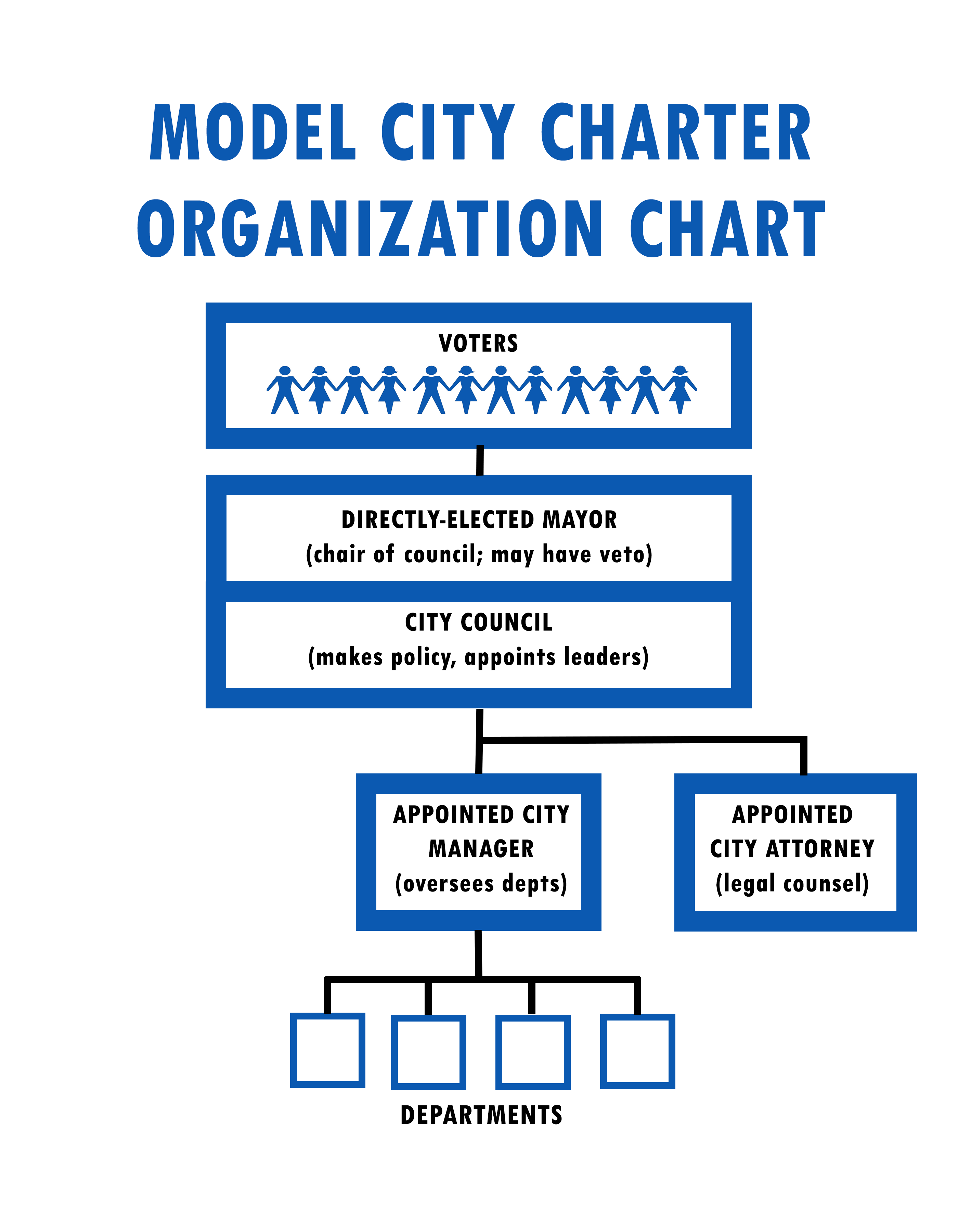 The Model City Charter - Oakland Charter Reform Project