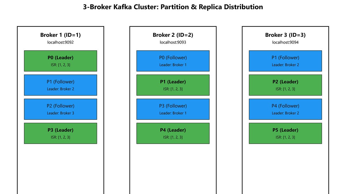 Lesson 3: Kafka Architecture Mechanics - Durability Without Performance ...
